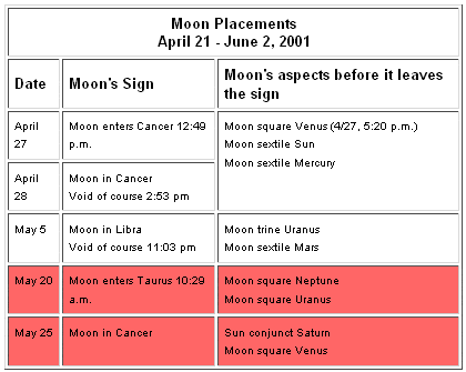 Wedding Date Tutorial: Moon’s Last Aspect – Big Sky Astrology